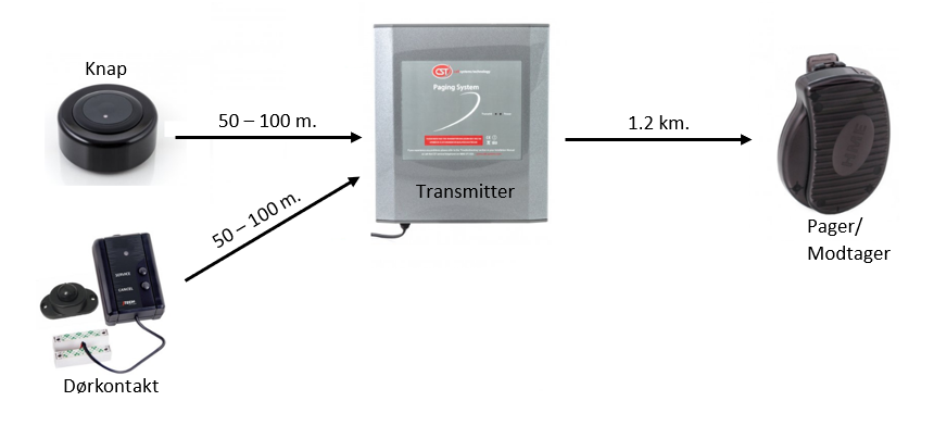 EasyCall Kaldeknap system - Holtec Solutions A/S